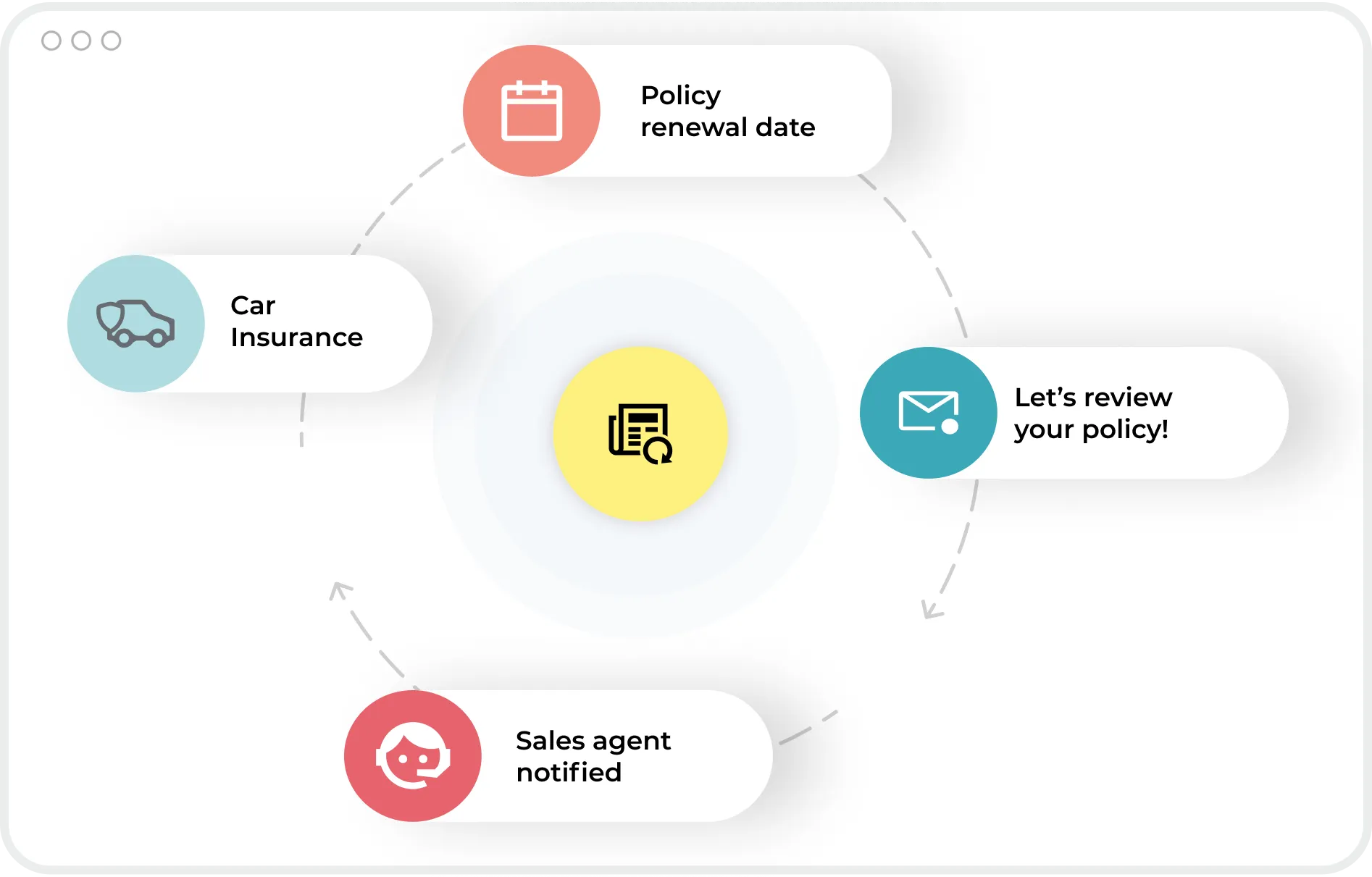 Automated Insurance policy renewals